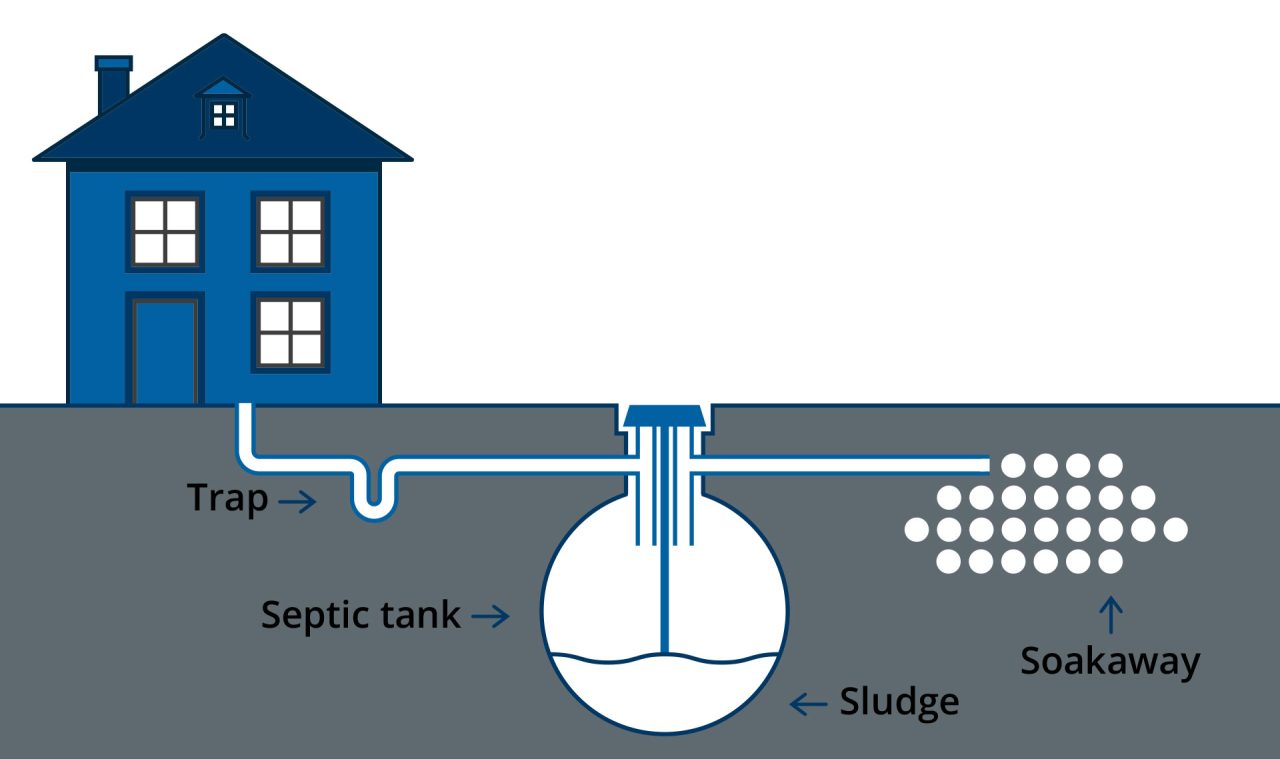 Septic Tank & Cesspool / Cesspits - Drain Technology