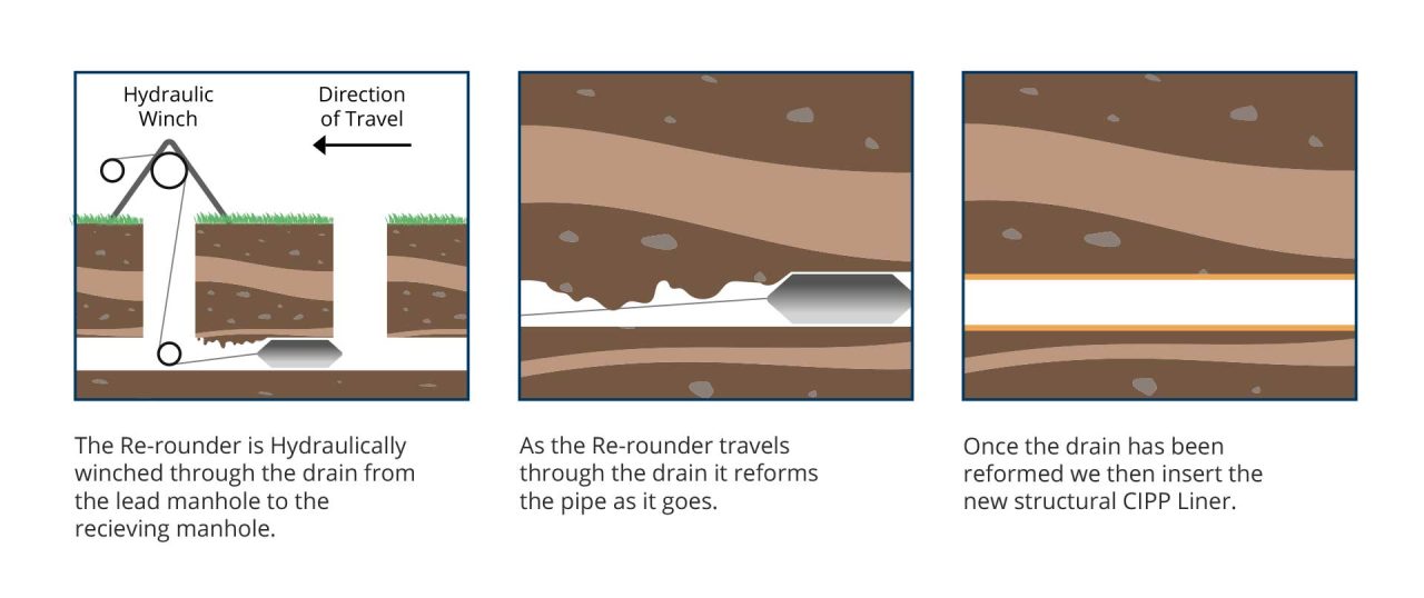Pipe Re-rounding - Drain Technology